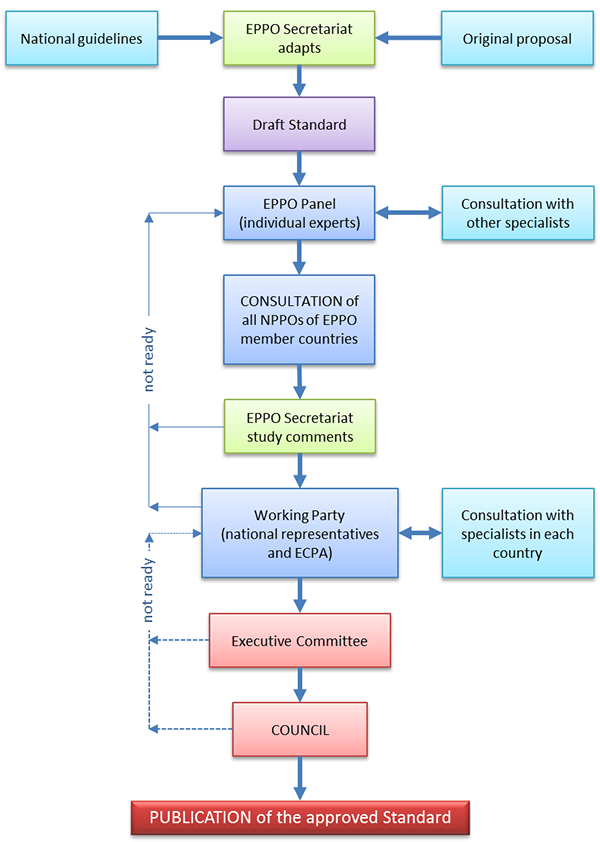 EPPO PP1 - Procedure for the preparation and approval of PP1 Standards